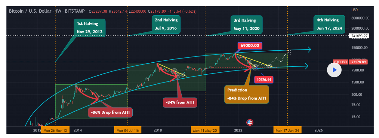 What is bitcoin halving and why does it matter to crypto investors ...